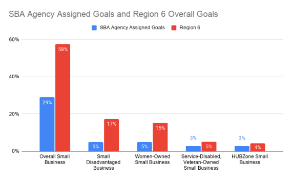 Region 6 tops small business spend | GSA